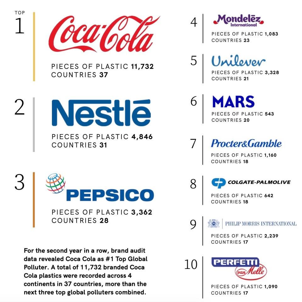 Coke, Pepsi top list in global count of plastic waste