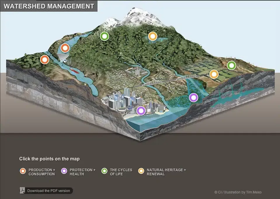 Watershed Management: Why it matters and how it works